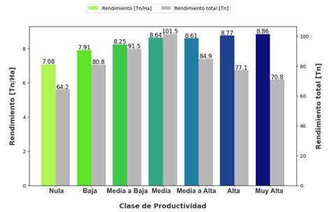 Yield Report By Area Customer Portal Geoagro