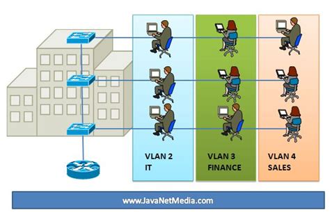 What Is A Vlan And How To Create A Vlan Learning Forum