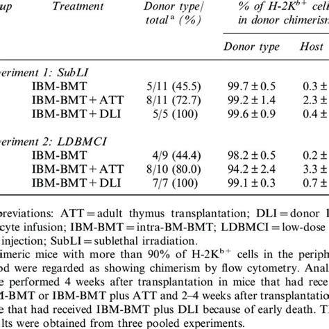 Donor Chimerism In Mice Treated With Ibm Bmt Alone Or Ibm Bmt Plus