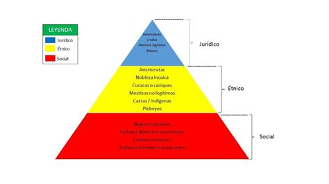 Piramide De Las Clases Sociales En La Epoca Colonial Variaciones Clase