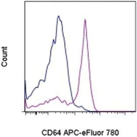 Cd64 Monoclonal Antibody 101 Apc Efluor 780 Ebioscience