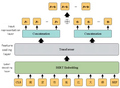 Applied Sciences Free Full Text Chinese Named Entity Recognition