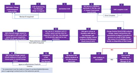 An Effective Change Management Process Inglasia