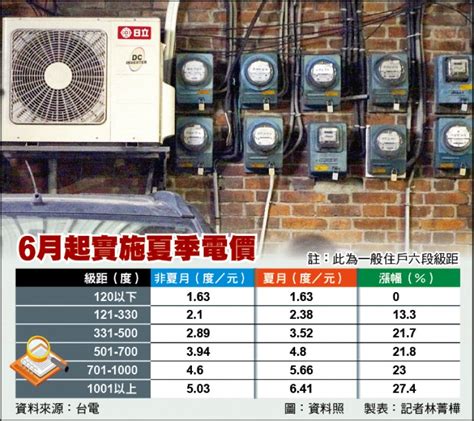 夏季電價後天上路 小家庭月多繳506元 自由財經