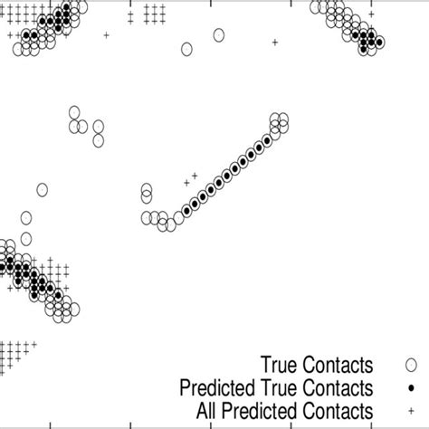 1 Contact Map Pdb Protein 2igd Length 61 Circles Indicate Residue