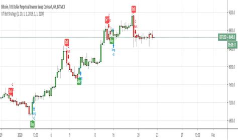 Ut Bot Strategy With Backtesting Range Quantnomad By Quantnomad