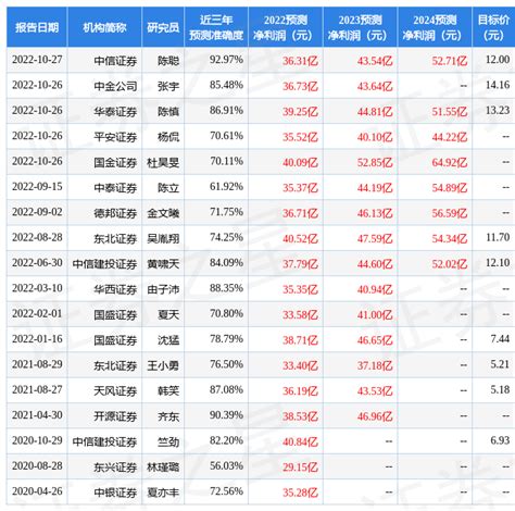 申港证券：给予滨江集团买入评级经营公司销售
