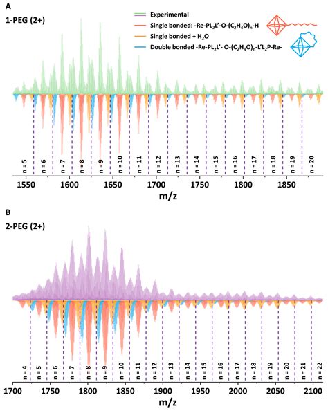 Ijms Free Full Text Pegylation Of Terminal Ligands As A Route To