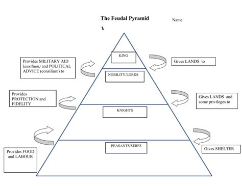 Feudal Pyramid Diagram Medieval Social Structure