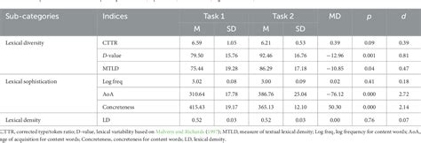 Table 1 From Effects Of Reasoning Demands Triggered By Genre On Chinese Efl Learners Writing