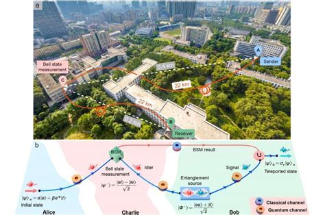 Team Boosts Metropolitan Quantum Teleportation To Hertz Rate