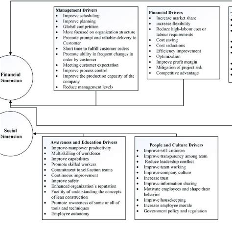 Research Flow For Mcdm Model Of Key Drivers Download Scientific Diagram