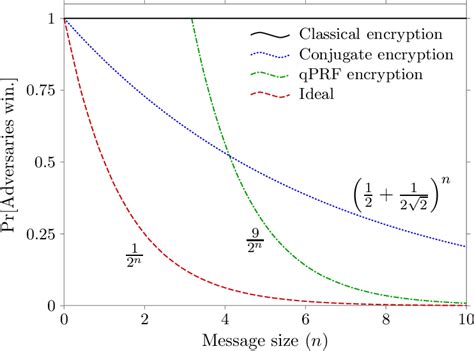 Figure 1 From Uncloneable Quantum Encryption Via Oracles Semantic Scholar