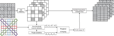 Figure 2 From Polarization Image Demosaicking With Directional Cubic Residual Interpolation