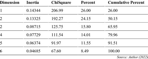 Inertia Decomposition On The Resilience Strategies Adopted By The Operators Download