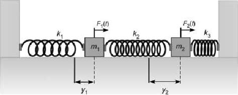 The 3 Spring System Download Scientific Diagram