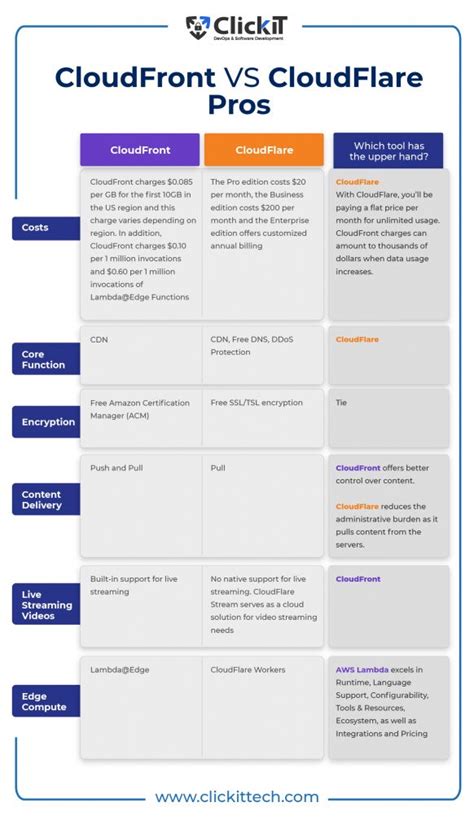 cloudfront vs cloudflare choosing the right cdn