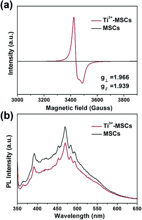 A Epr Spectra Of Mscs And Ti³⁺ Mscs On 77 K And B Pl Spectra Of