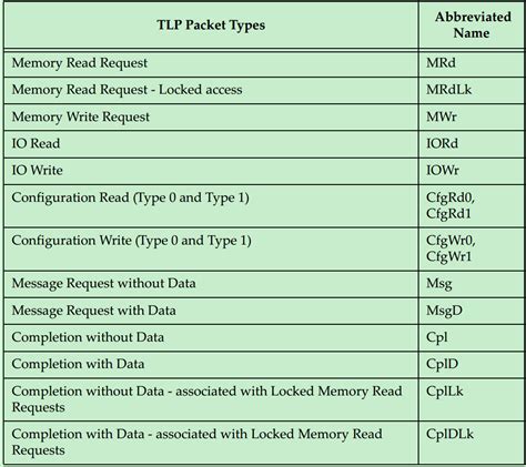Pcie Literacy Introduction To Pcie Bus Transaction Layer 1 Programmer Sought