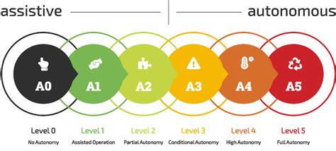 Real Requirements For Autonomy Levels Open Ethics Initiative