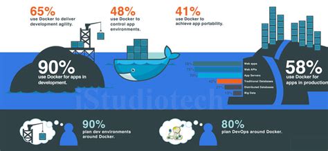 how docker helps developers to develop application fast and makes easy