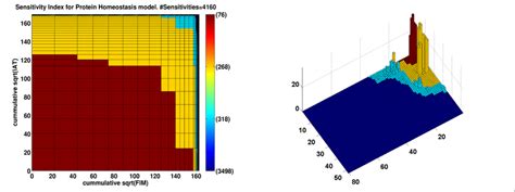 Step 1 Of The Proposed Sensitivity Analysis Strategy Consists Of