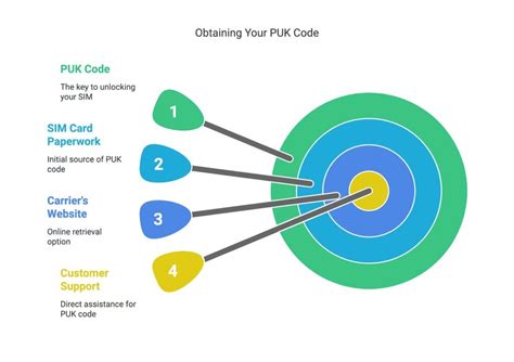 How To Unlock A Phone With A Puk Code
