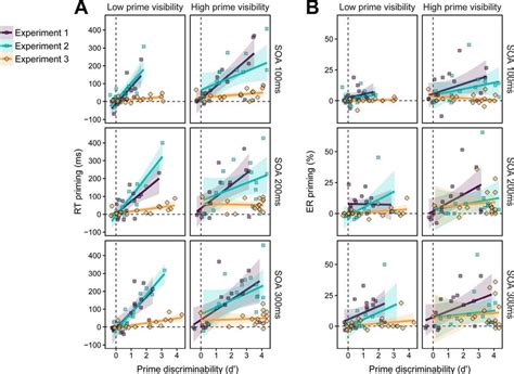 Explorative Analyses Of Individual Differences In Perception And Action