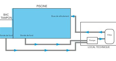 Schéma de filtration dune piscine à débordement