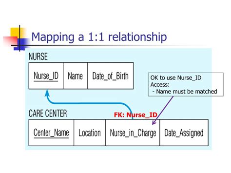 Ppt Mapping From Data Model Erd To Relational Model Powerpoint