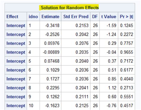 Solved Random Slope Parameters Per Individual Using Proc Mixed Sas Support Communities