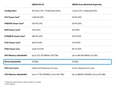 Nvidia Gb200 Interconnect Architecture And Evolution Fibermall