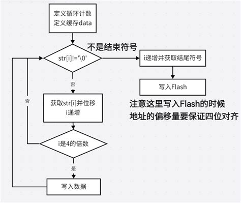 Stm32单片机读写内部flash实现数据断电存储 极客秀 Stm32单片机读写内部flash实现数据断电存储 极客秀
