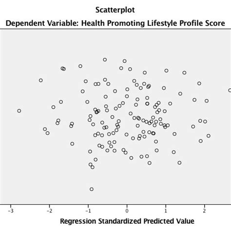 Plots Of The Standardized Residuals And The Standardized Predicted Values Download