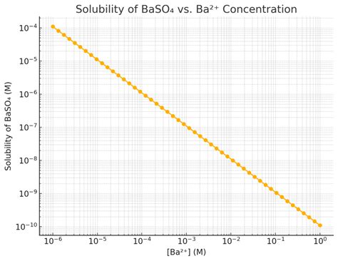 Prepare A Spreadsheet To Calculate The Solubility Of Baso4 As A Function Of Concentration Of