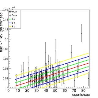 X Ray Gamma Ray Correlation Of Mrk For Daily Binning A With