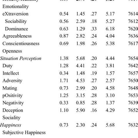 Results From Random Intercept Only Models For Behavior Situation