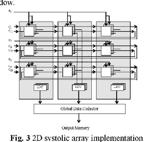 Figure 3 From Compact FPGA Based Systolic Array Architecture For Motion