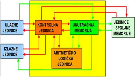Struktura I Princip Rada Računara « RaČunarstvo I Informatika