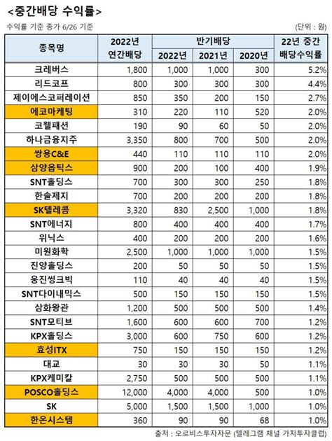 중간배당 수익률