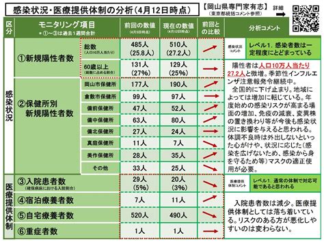 【岡山大学】岡山県内の感染状況・医療提供体制の分析について（2023年4月12日時点） 国立大学法人岡山大学のプレスリリース