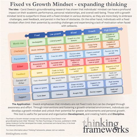 Fixed Vs Growth Mindset Expanding Thinking Thinking Frameworks