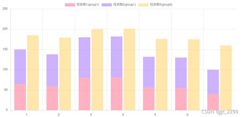 Chartjs使用学习——柱状图（1：基本用法chartjs 柱状图 Csdn博客