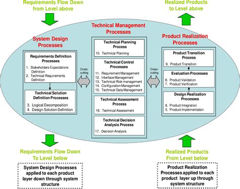 Pdf Expanded Guidance For Nasa Systems Engineering Volume 1 Systems