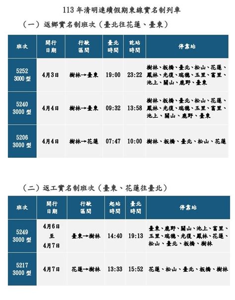 臺鐵清明連假訂票 兩日內完成取票 Enn台灣電報