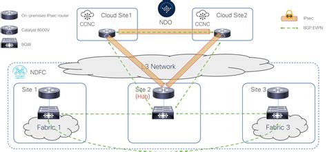 Hybrid Cloud Connectivity Deployment For Cisco NX OS Supported