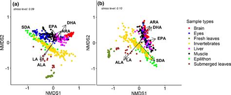 Non Metric Multidimensional Scaling Nmds Of Download Scientific