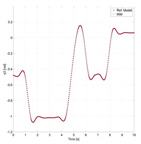 Applied Sciences Free Full Text Synthesis Of The Inverse Kinematic