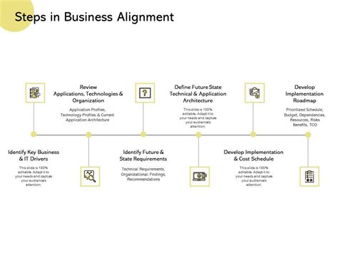 Steps In Business Alignment Develop Implementation Requirements Ppt