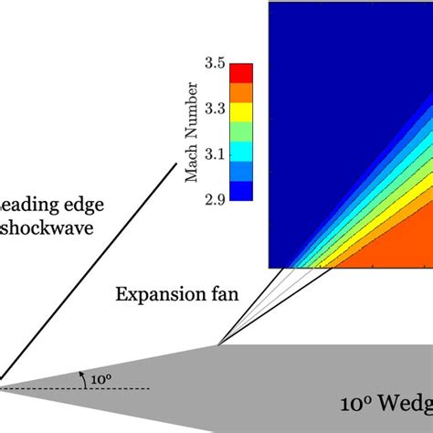 Synthetic Supersonic Flow At Mach 3 5 Over Download Scientific Diagram